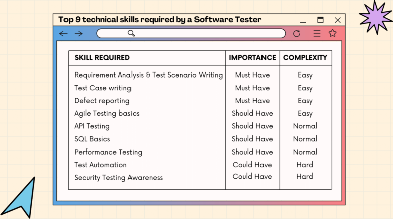 How to Become a Software Tester? - SoftwareProfy