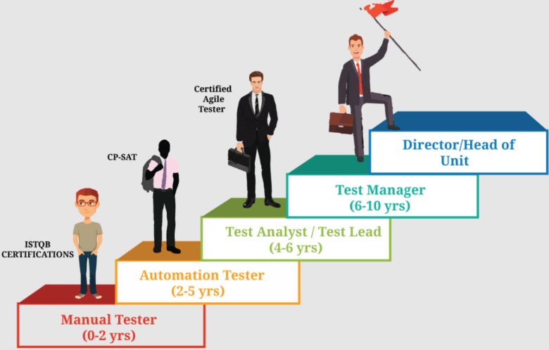 How to Become a Software Tester? - SoftwareProfy